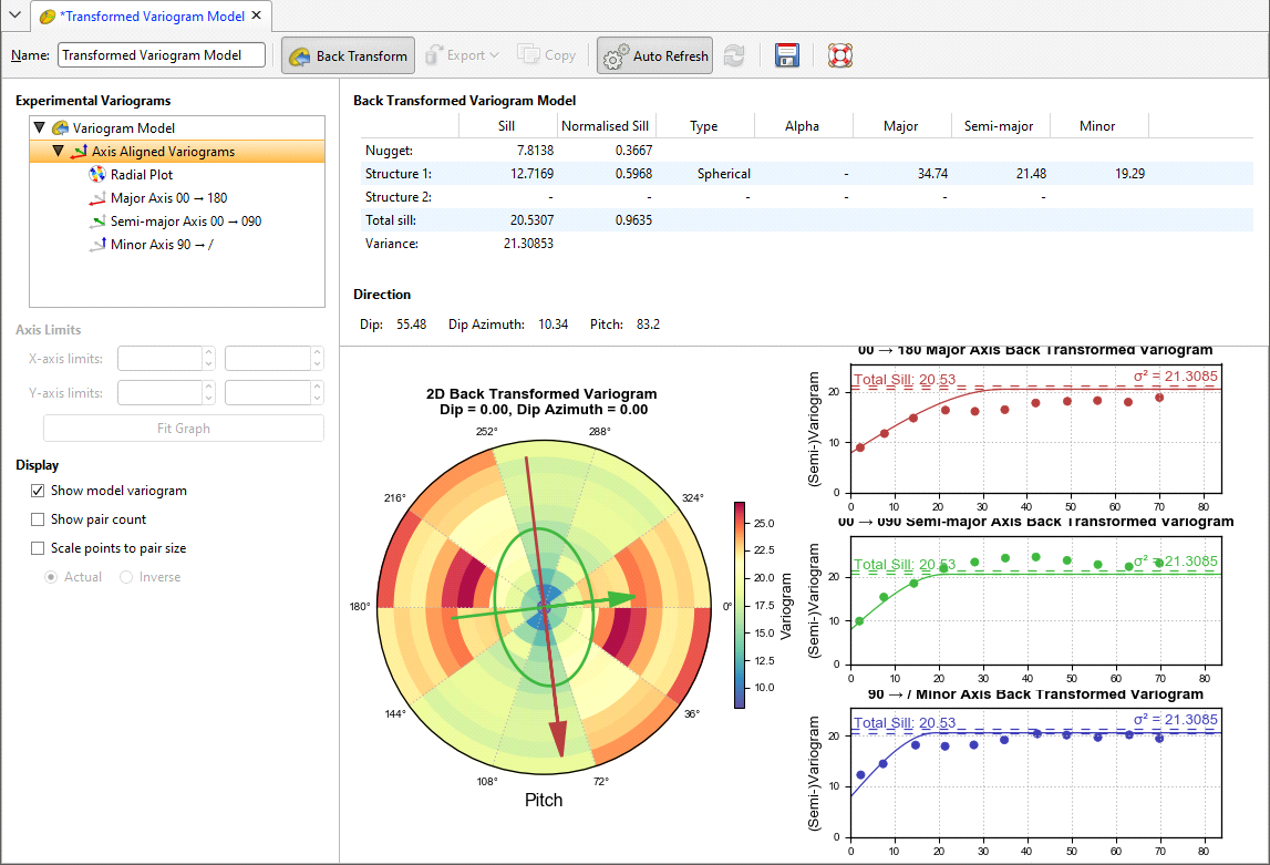 Transform Variography