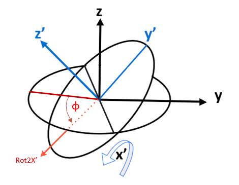 Variable Orientations