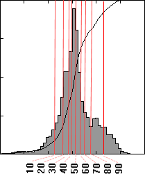 Equal Area (Histogram) Distribution